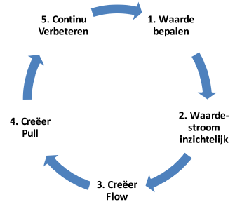 De 5 Lean principes – De basis van continu verbeteren